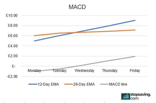 Technical Analysis 101: the MACD | Stopsaving.com