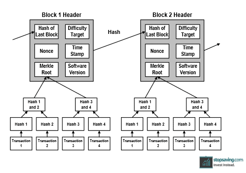 Bitcoin explained: What you need to know | Stopsaving.com