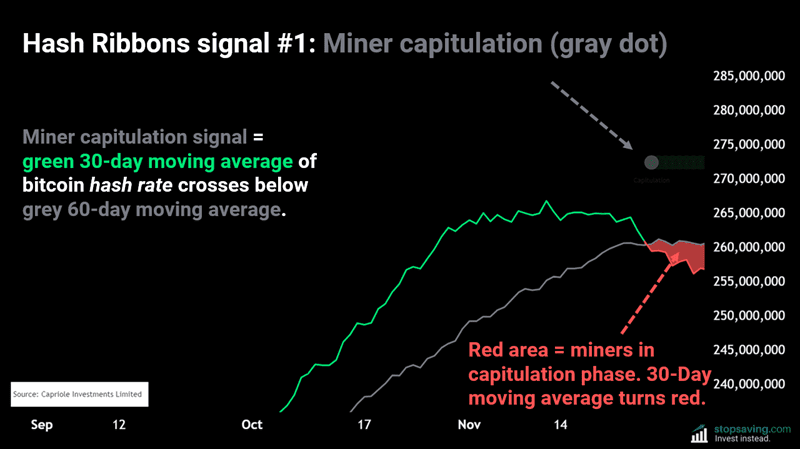 Bitcoin Hash Ribbons Indicator (Explained With Past Results ...