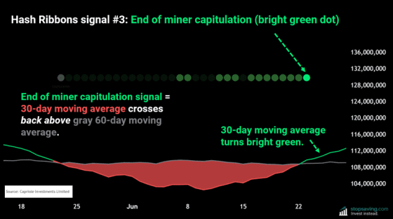 Bitcoin Hash Ribbons Indicator (Explained With Past Results ...