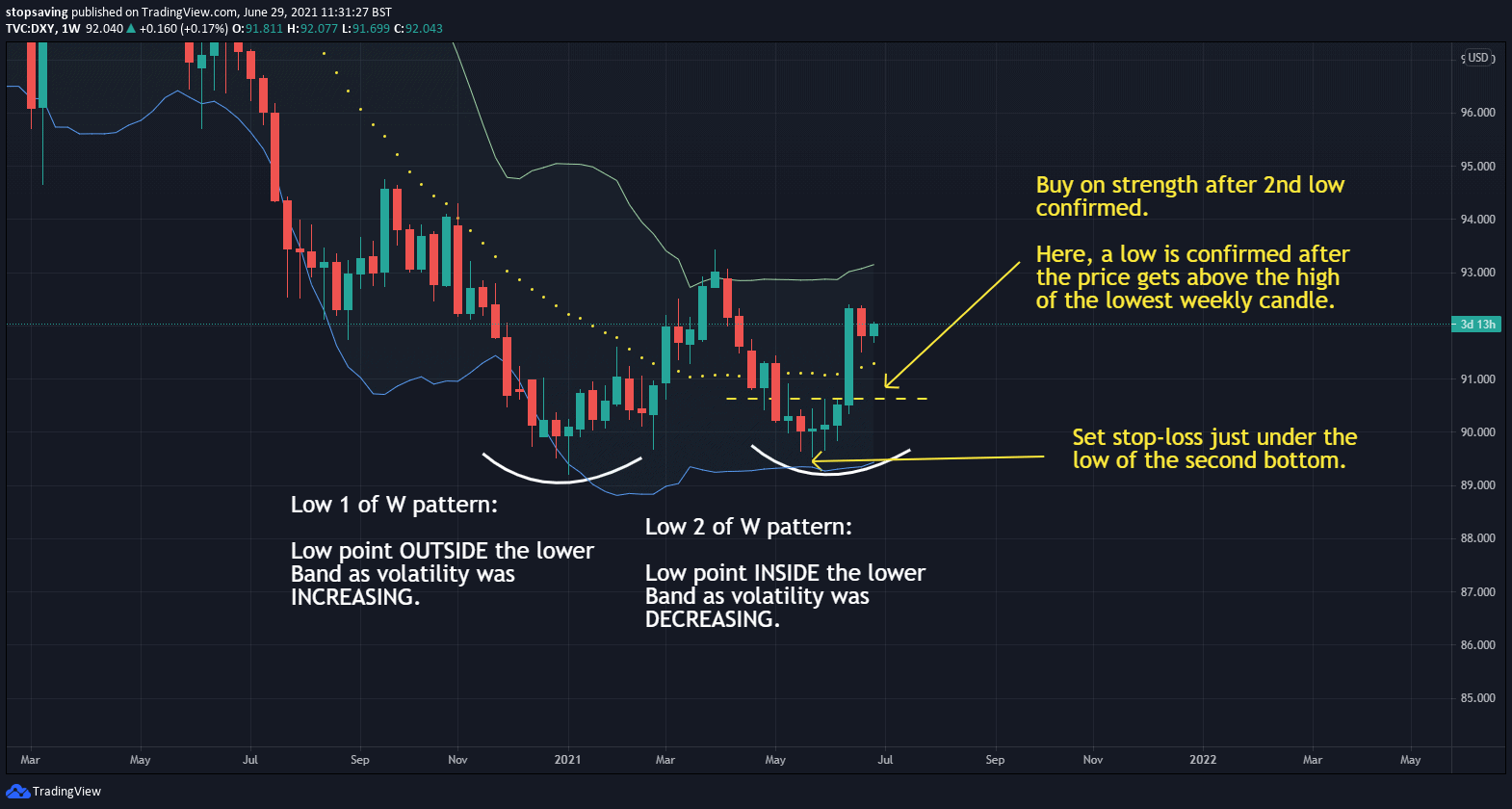 How to Spot Trend Reversals With Bollinger Bands - Stopsaving.com