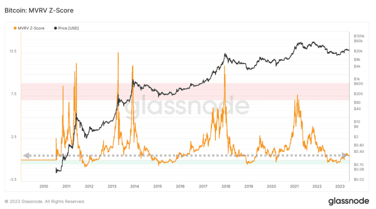 MVRV Z-Score Guide: Decoding Bitcoin's Value