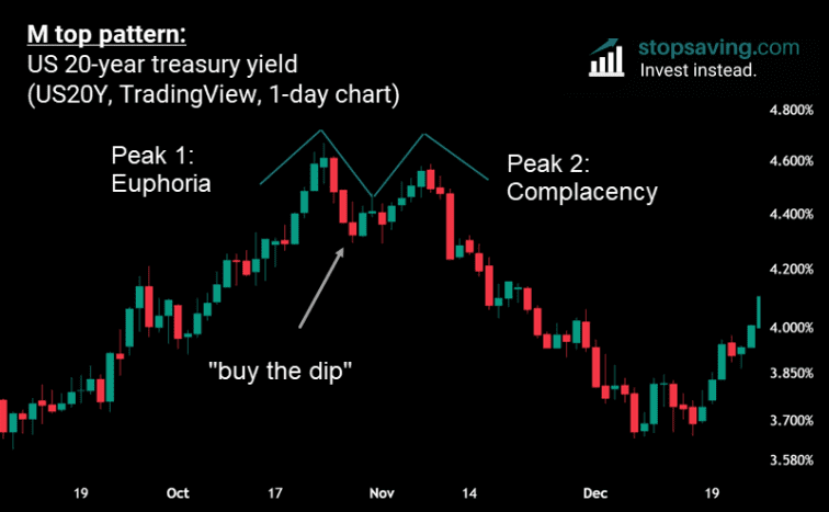 3 Types of Chart Patterns That Traders Should Understand - Stopsaving.com