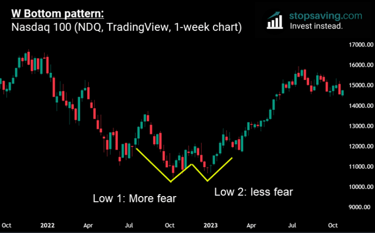 3 Types of Chart Patterns That Traders Should Understand - Stopsaving.com