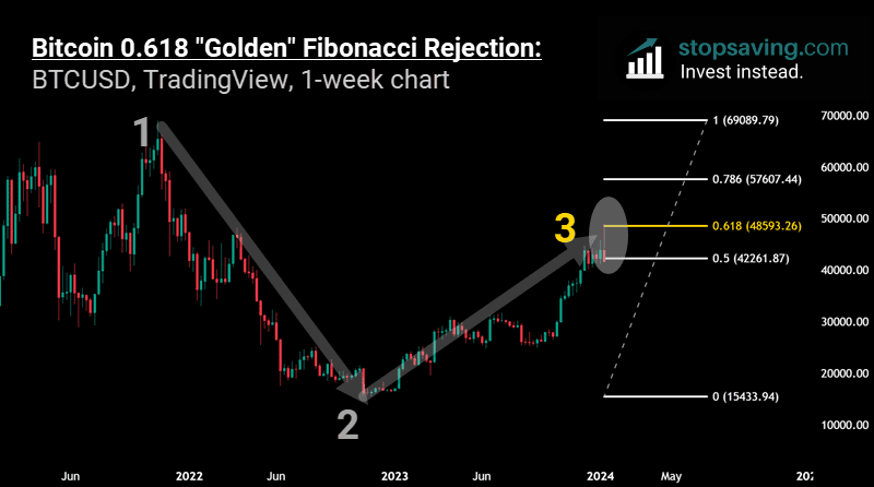 The Bitcoin Fibonacci Rejection: 1 Point To The Bears - Stopsaving.com The Bitcoin Fibonacci Rejection: 1 Point To The Bears - Stopsaving.com