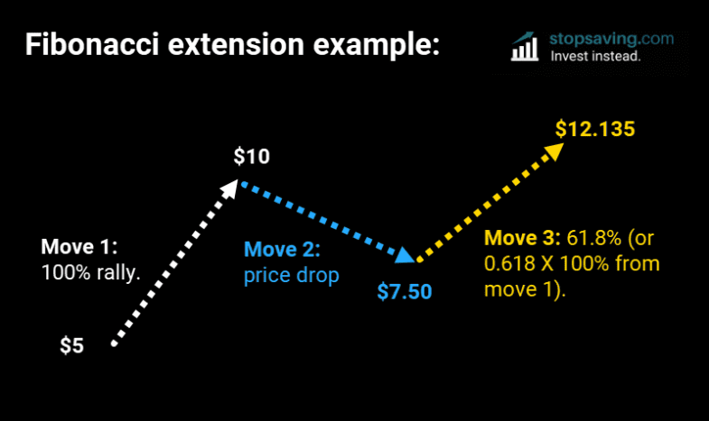 Bitcoin Fibonacci Extension Target: Is $100,000 Fair Game?