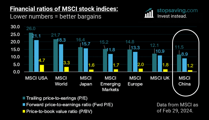 Chinese Stocks Could Be A Bargain: MSCI China Ratio Analysis