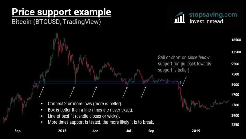 Support And Resistance Explained: How To Use Them In Trading