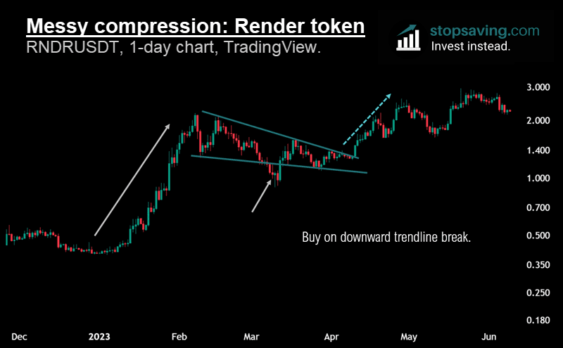 Trading Compression: Wedges, Triangles, Pennants & Flags