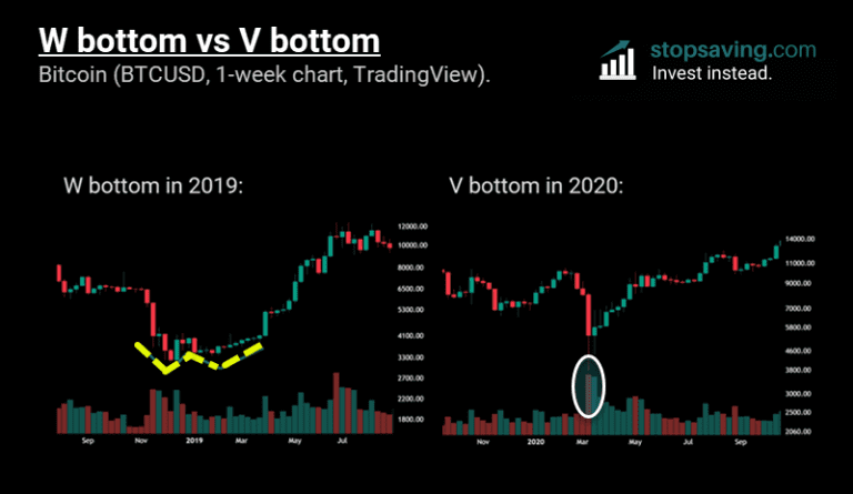 Double Bottom Patterns Explained: Know Your Ws In Trading - Stopsaving.com