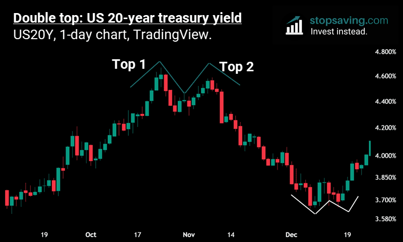 Double Top Patterns: How To Spot A Top For Any Investment