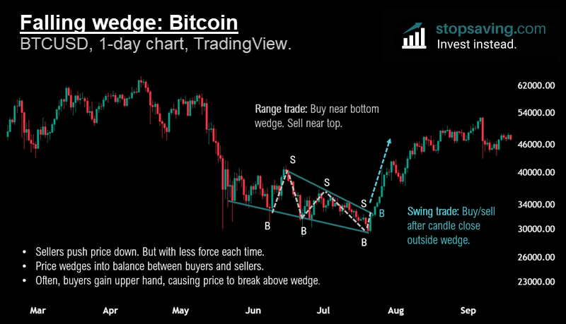 Trading Compression: Wedges, Triangles, Pennants & Flags