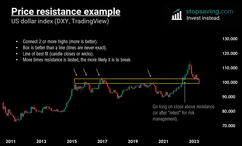 Support And Resistance Explained: How To Use Them In Trading