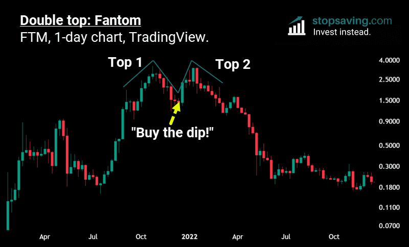 Double Top Patterns: How To Spot A Top For Any Investment