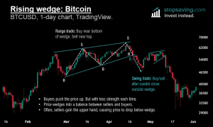 Trading Compression: Wedges, Triangles, Pennants & Flags