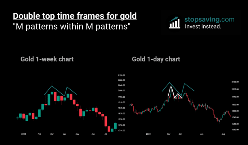 Double Top Patterns: How To Spot A Top For Any Investment