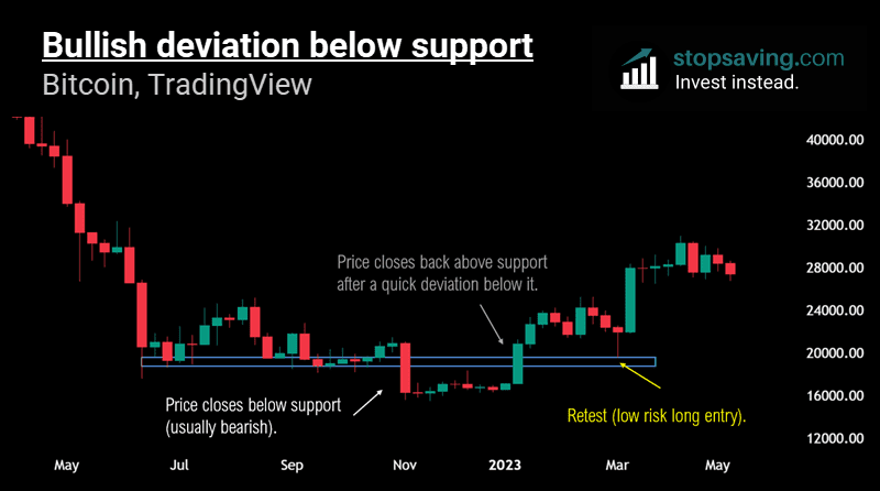 Support And Resistance Explained: How To Use Them In Trading