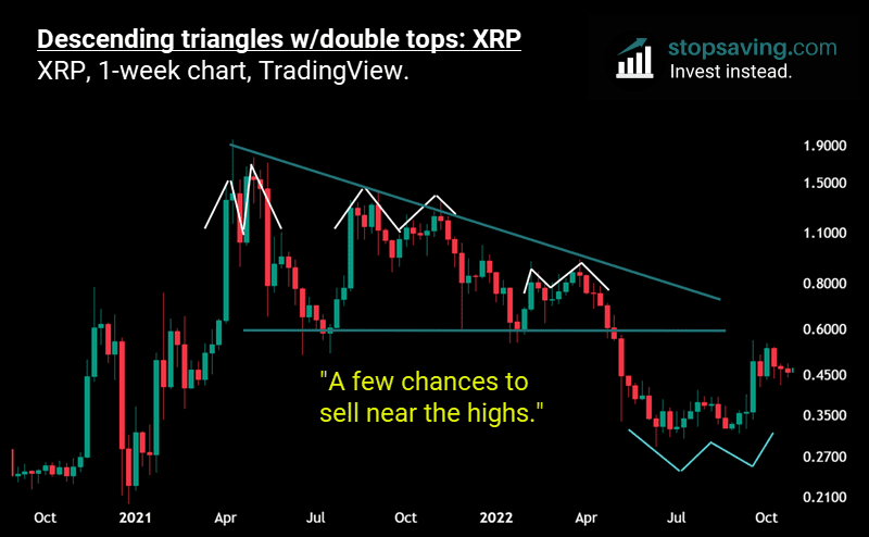 Double Top Patterns: How To Spot A Top For Any Investment