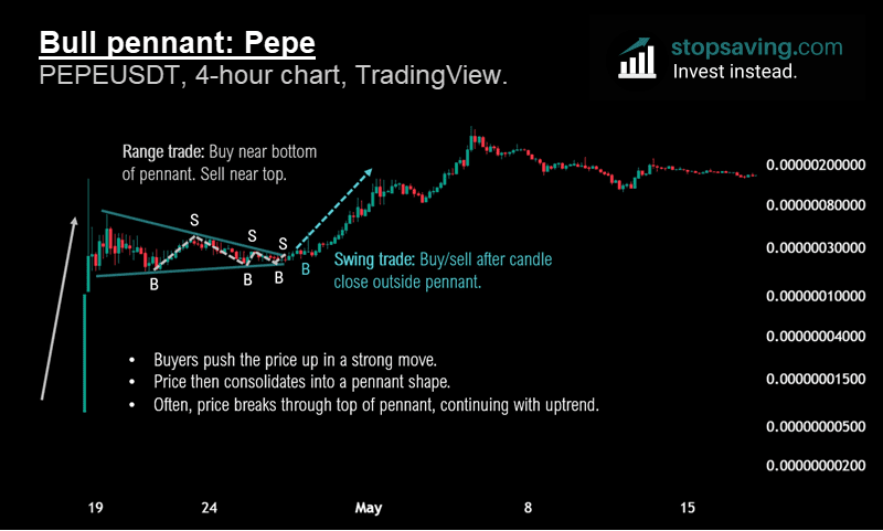Trading Compression: Wedges, Triangles, Pennants & Flags