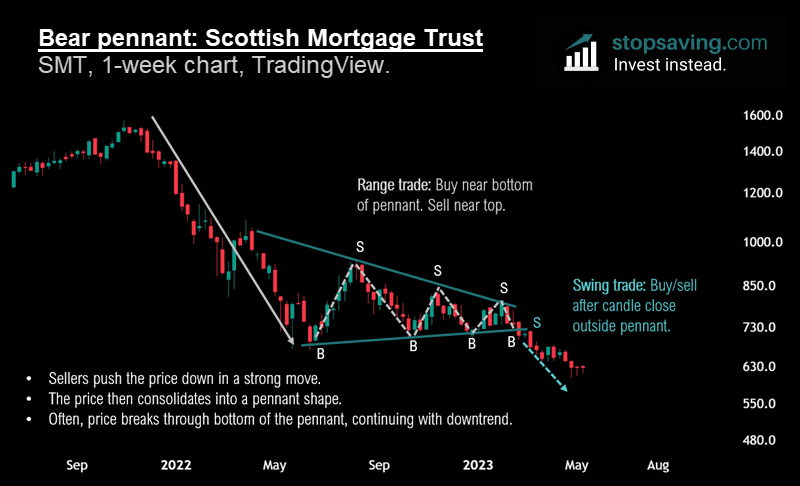 Trading Compression: Wedges, Triangles, Pennants & Flags