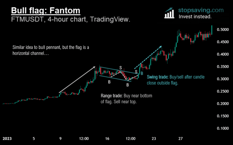 Trading Compression: Wedges, Triangles, Pennants & Flags