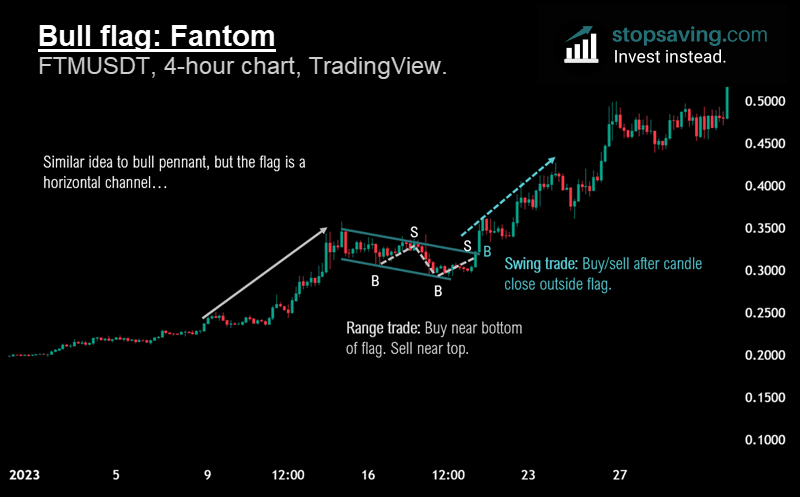 Trading Compression: Wedges, Triangles, Pennants & Flags