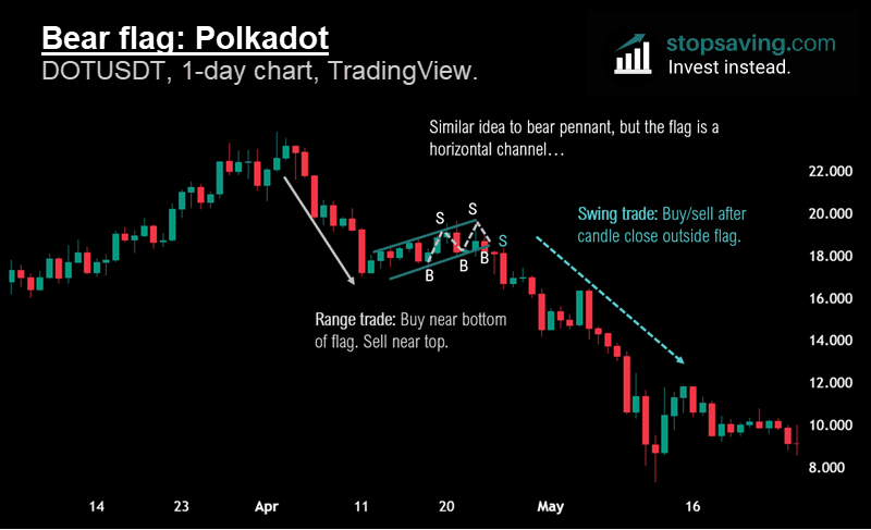 Trading Compression: Wedges, Triangles, Pennants & Flags