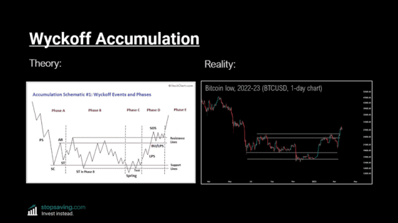 Wyckoff Method Explained: Accumulation & Distribution Cycles - Stopsaving.com
