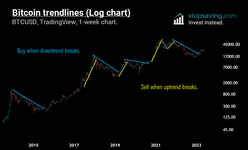 Trendlines Explained: How To Use Them For Better Trading
