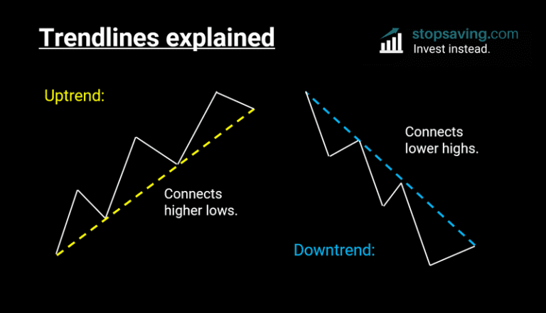 Trendlines Explained: How To Use Them For Better Trading