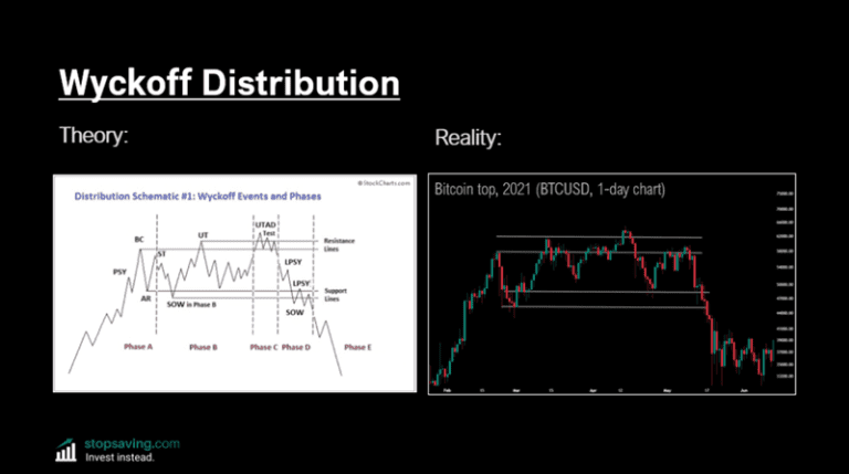 Wyckoff Method Explained: Accumulation & Distribution Cycles - Stopsaving.com