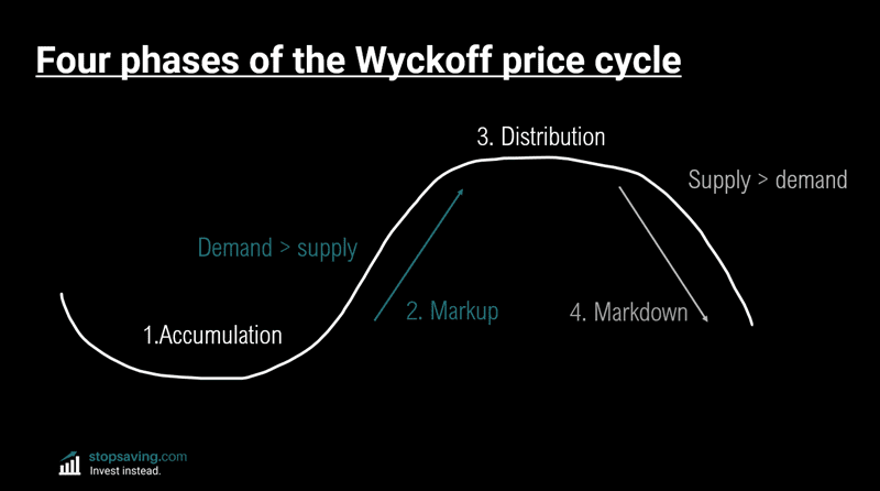 Wyckoff Method Explained: Accumulation & Distribution Cycles ...