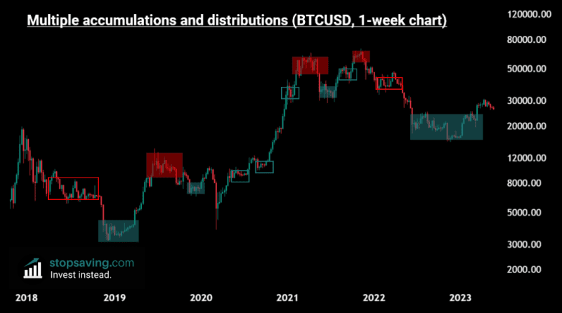Wyckoff Method Explained: Accumulation & Distribution Cycles ...