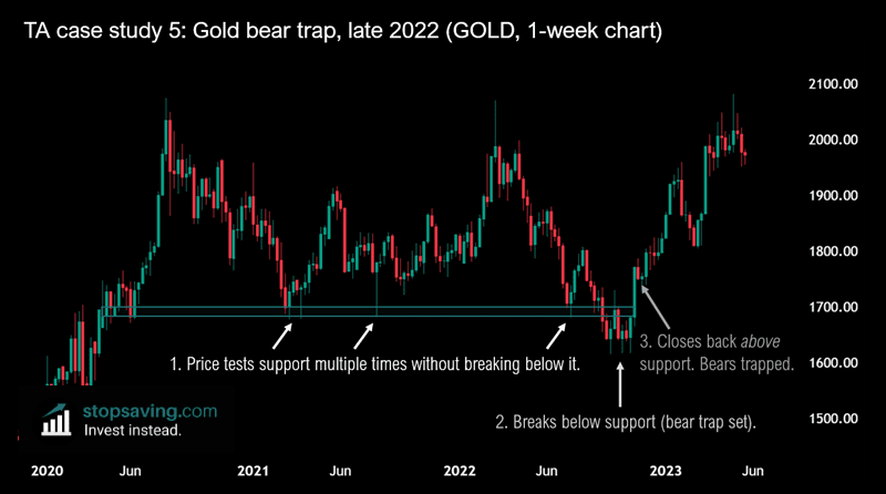 What Is Technical Analysis? Beginner’s Guide With 5 Examples