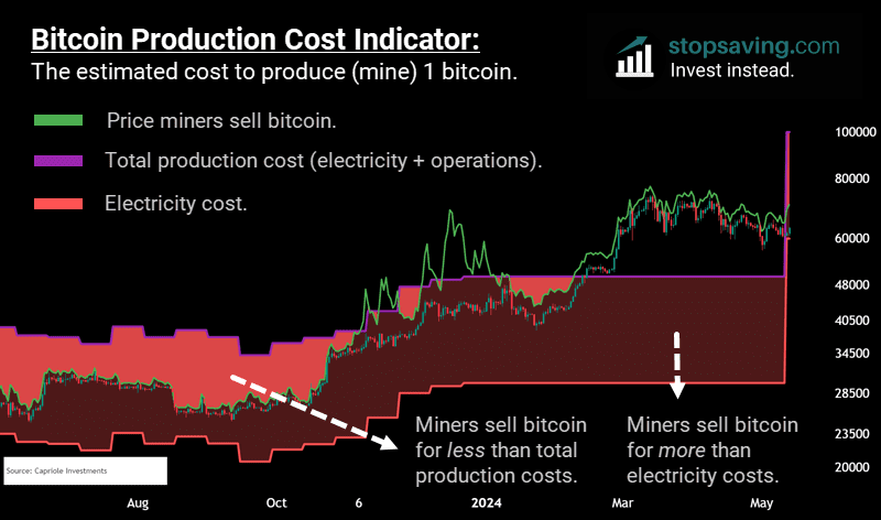 Bitcoin Production Cost Indicator Explained (How To Use It)