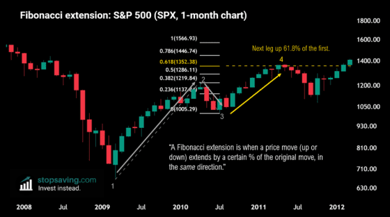 Fibonacci Trading: How to Use Retracements & Extensions