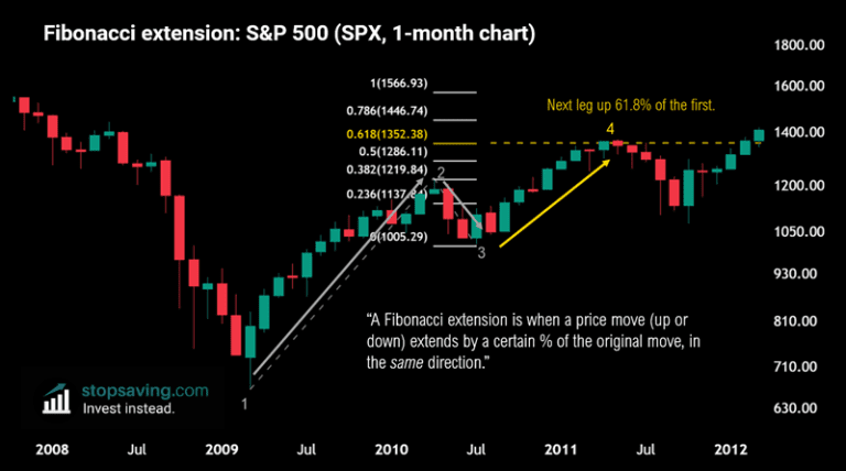 Fibonacci Trading: How to Use Retracements & Extensions