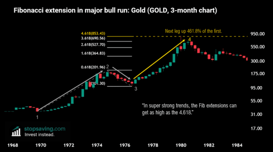 Fibonacci Trading: How to Use Retracements & Extensions