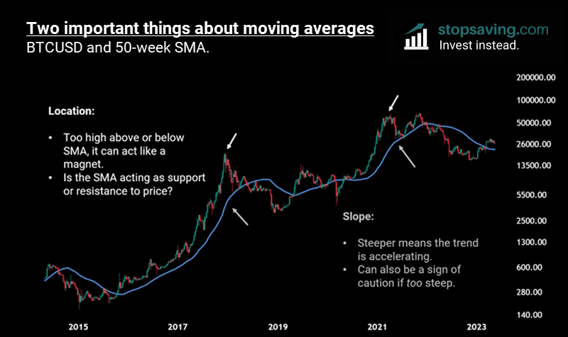 How To Use Moving Averages in Trading and Investing