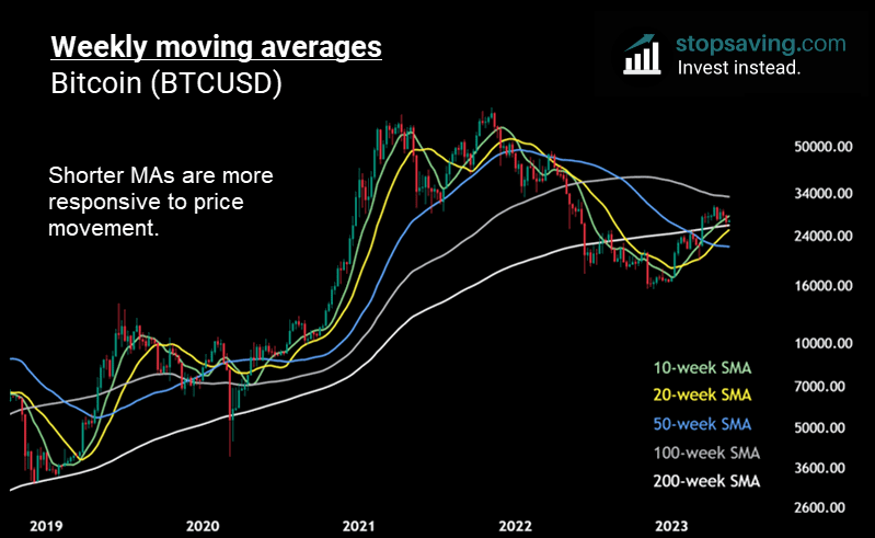How To Use Moving Averages in Trading and Investing