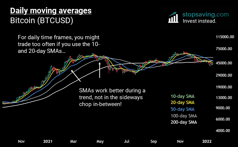 How To Use Moving Averages in Trading and Investing
