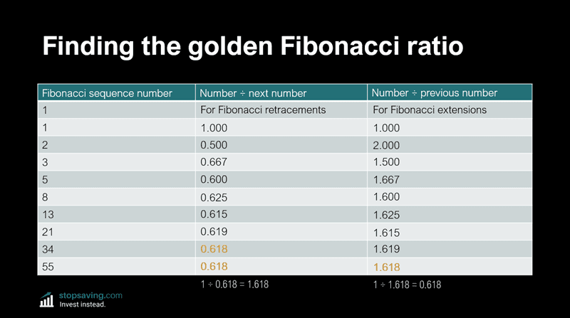 Fibonacci Trading: How to Use Retracements & Extensions