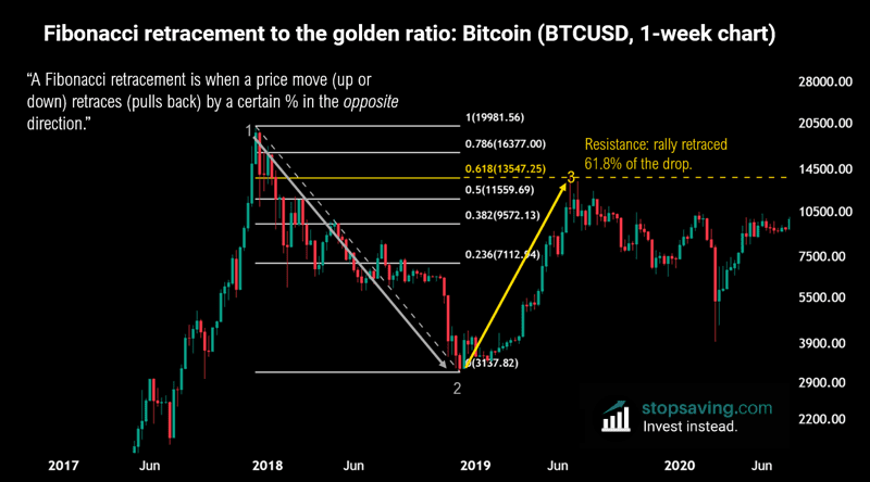 Fibonacci Trading: How to Use Retracements & Extensions