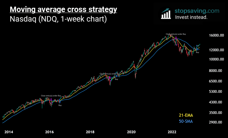 How To Use Moving Averages in Trading and Investing