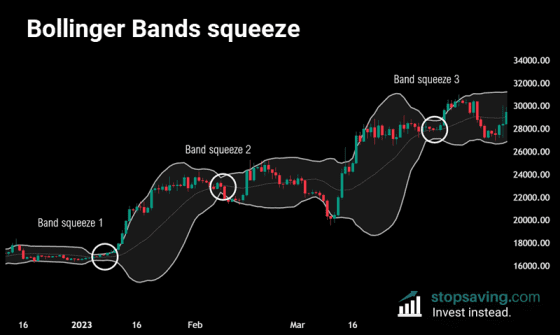 Understand Bollinger Bands: The All-in-one Indicator - Stopsaving.com