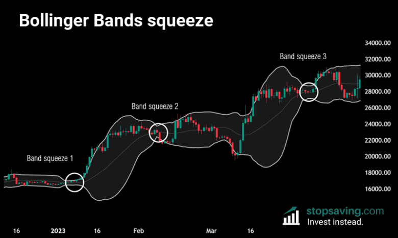 Understand Bollinger Bands: The All-in-one Indicator - Stopsaving.com