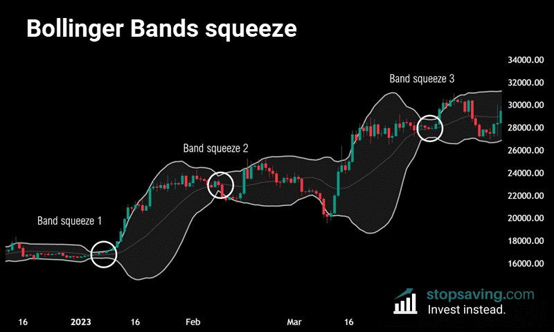 Understand Bollinger Bands: The All-in-one Indicator - Stopsaving.com