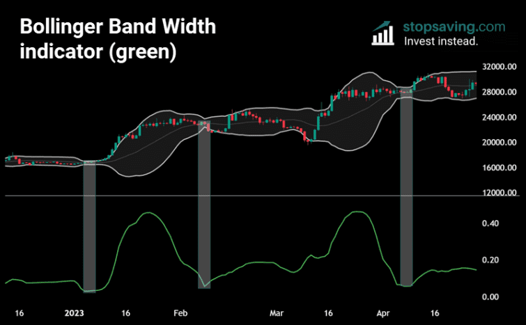Understand Bollinger Bands: The All-in-one Indicator - Stopsaving.com