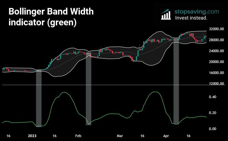 Understand Bollinger Bands: The All-in-one Indicator - Stopsaving.com