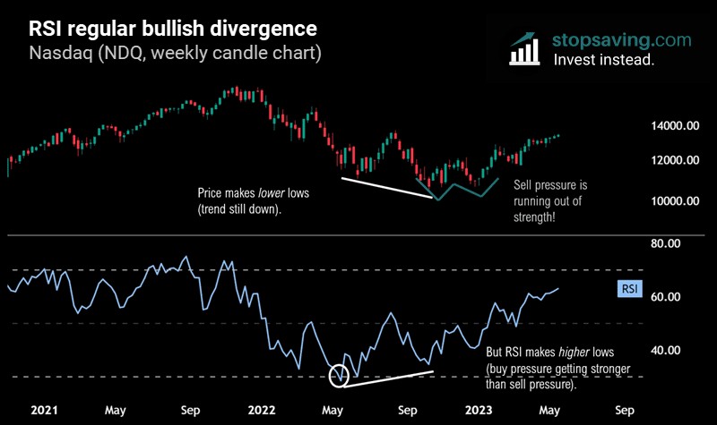 RSI Explained: How To Use The RSI In Trading & Investing - Stopsaving.com